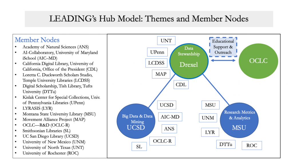 2021_LEADING_HUB_Model – Metadata Research Center